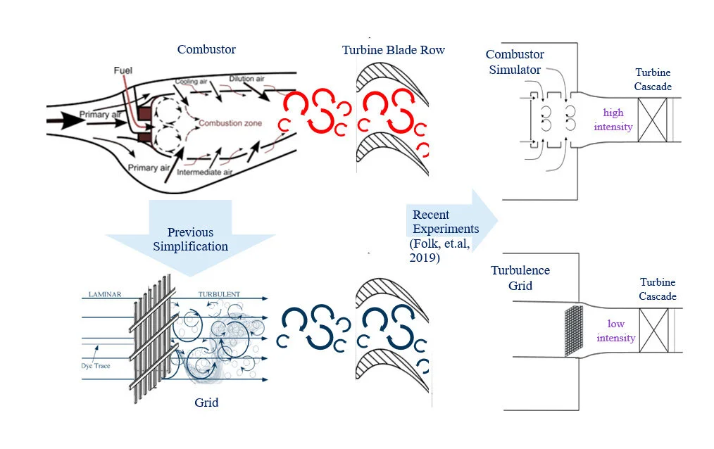 Quantifying the Effect of Free-stream Turbulence on Boundary Layer ...