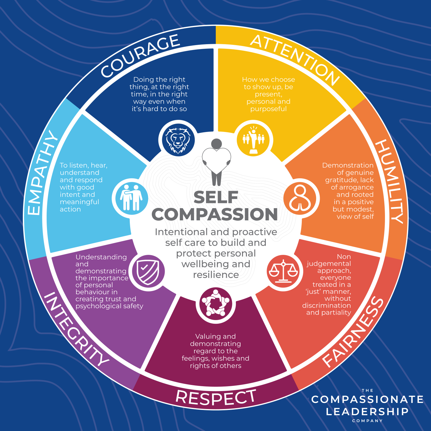 360° of Compassion Framework — The Compassionate Leadership Company