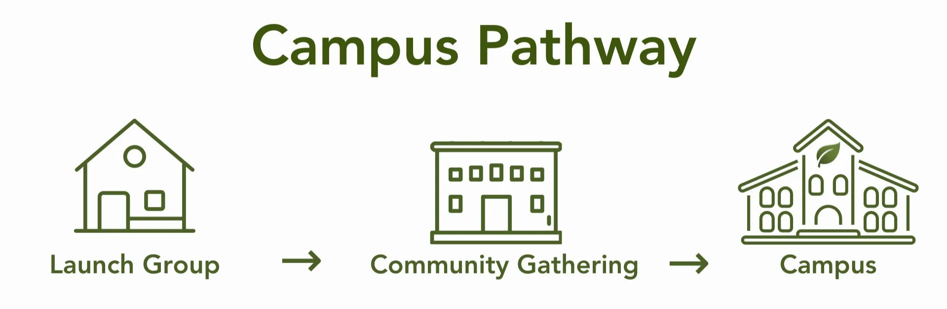 Locations - Wexford, Strip District, Butler, Campus Pathway | Orchard ...