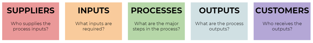 SIPOC Diagrams for Lean Six Sigma and Process Improvement — Helping ...