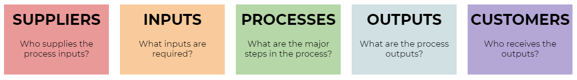 SIPOC Diagrams for Lean Six Sigma and Process Improvement — Helping ...