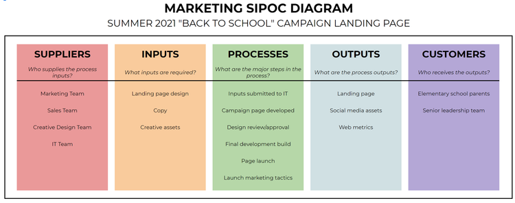 SIPOC Diagram Template for Microsoft Excel and Google Sheets — Bob ...