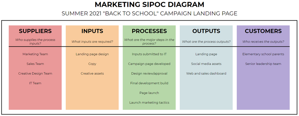 SIPOC Diagrams for Lean Six Sigma and Process Improvement — Helping ...