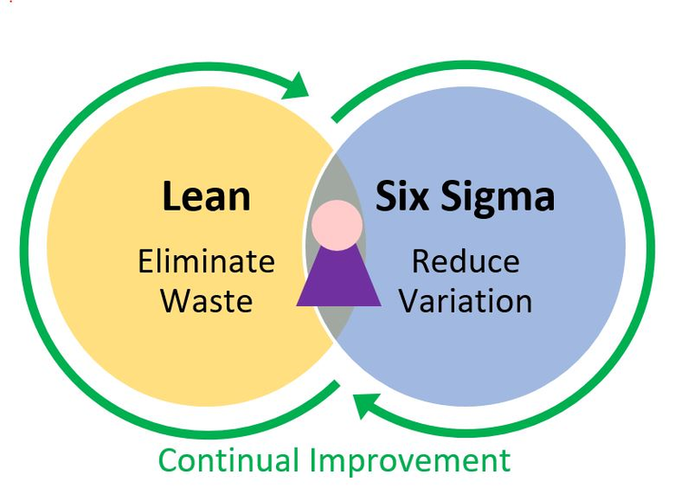 Seven Wastes in Lean Six Sigma Marketing — Bob Stanke | Learning in Public
