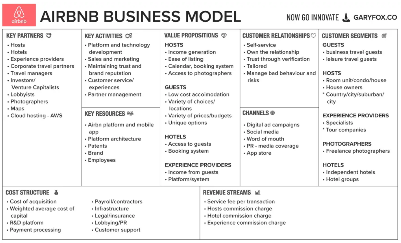 Overview of the Business Model Canvas with Templates and Examples — Bob ...