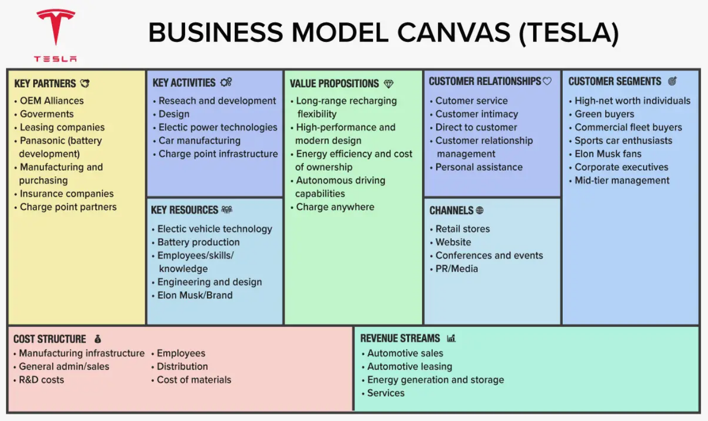 Overview Of The Business Model Canvas With Templates And Examples