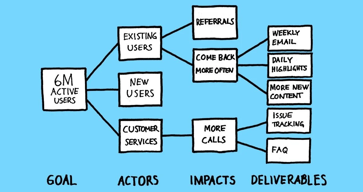 Impact Mapping: A Powerful Tool for Product Development — Bob Stanke ...