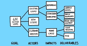 Impact Mapping: A Powerful Tool for Product Development — Bob Stanke ...