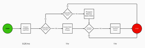 Overview of "As-is" and "To-be" Process Flows and a Simple Example of ...