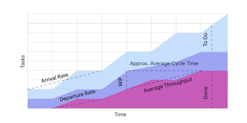 Cumulative Flow Diagram Overview — Bob Stanke | Learning in Public