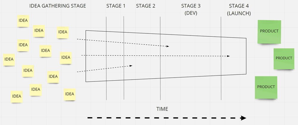 Example of a New Product Development Process — Bob Stanke | Learning in ...