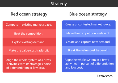 Blue Ocean Strategy: A Growth Model to Achieve Market Success — Bob ...