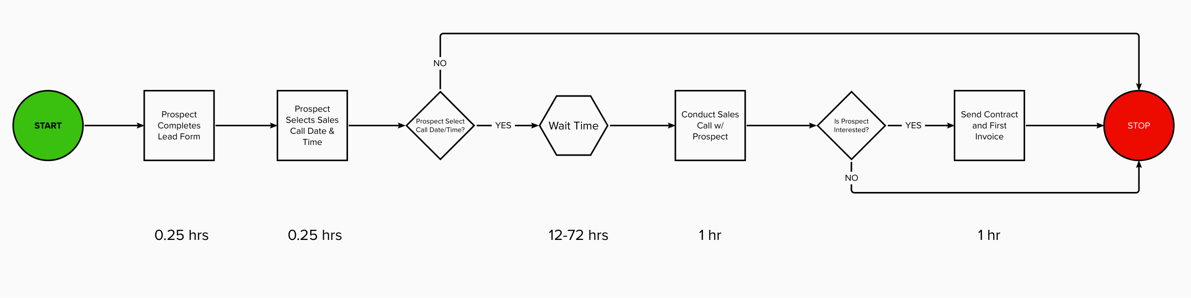 Overview of "As-is" and "To-be" Process Flows and a Simple Example of ...