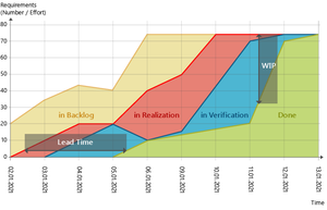 Cumulative Flow Diagram Overview — Helping Companies Deliver More Value ...