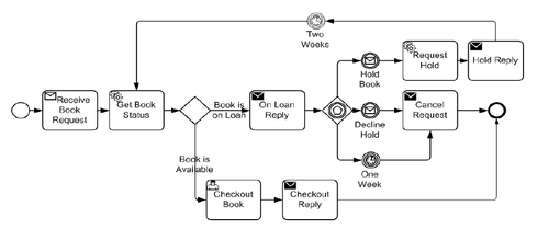 Business Process Modeling: A Complete Guide to Create A BPM with ...