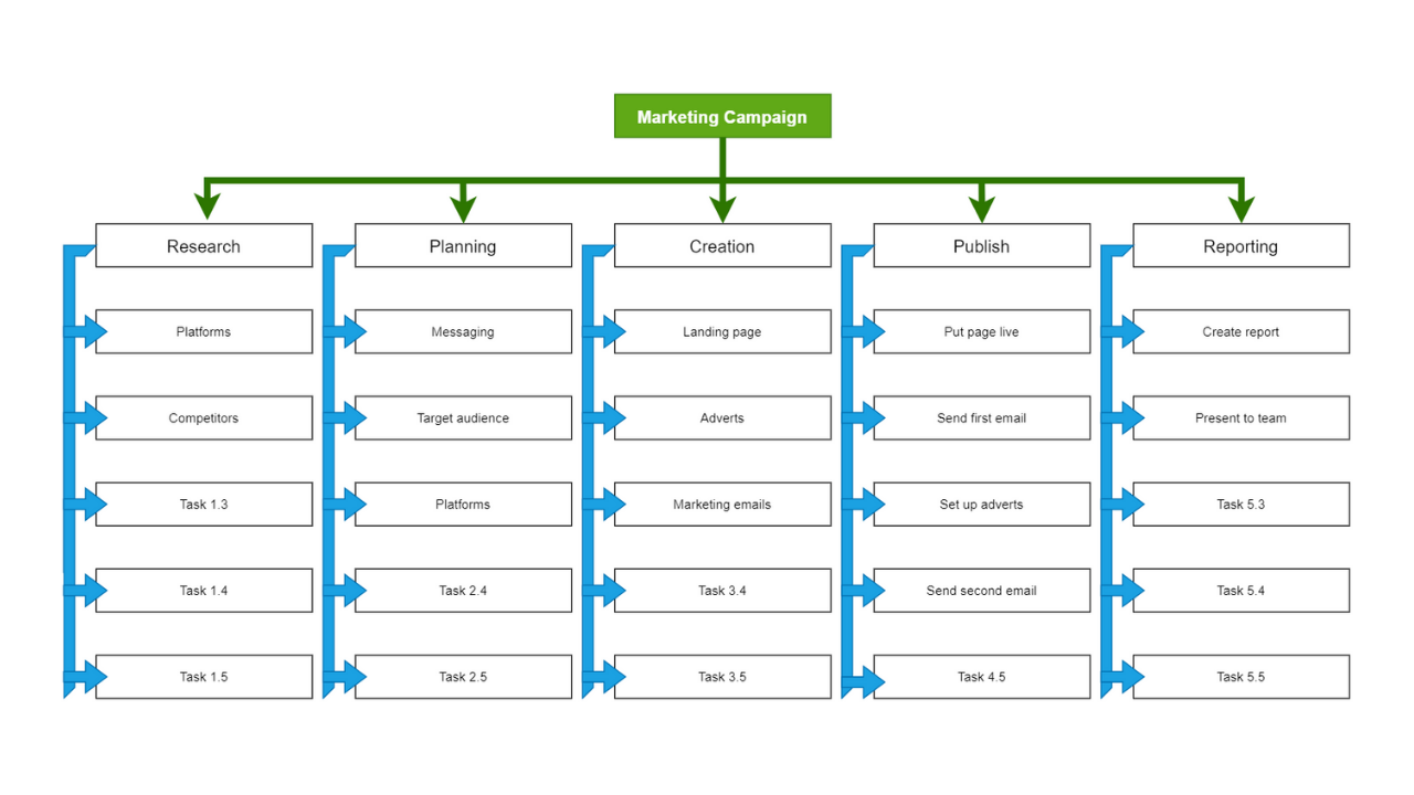 An Overview of Work Breakdown Structures — Bob Stanke | Learning in Public