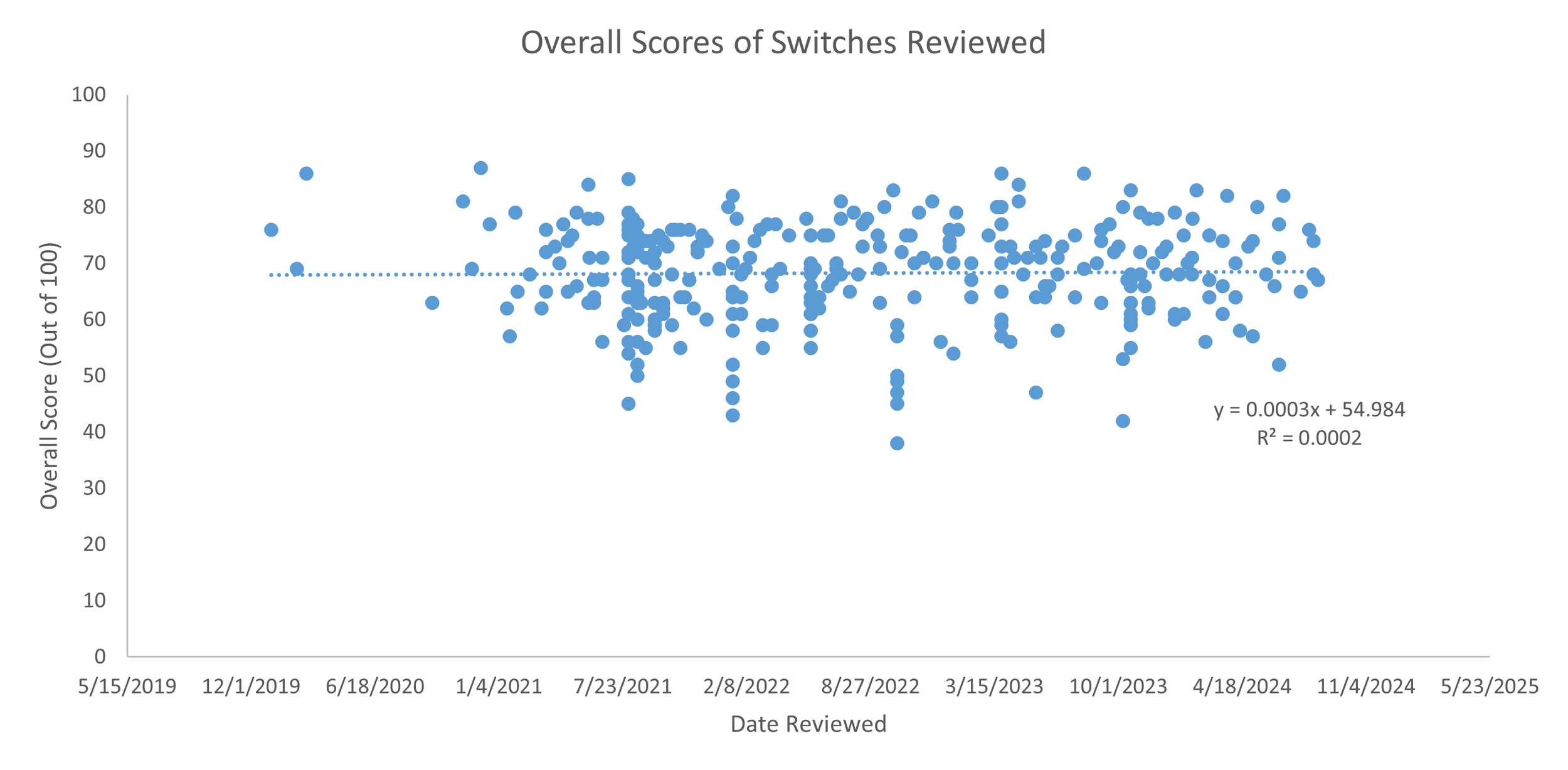 A Scorecard Time Change — ThereminGoat's Switches