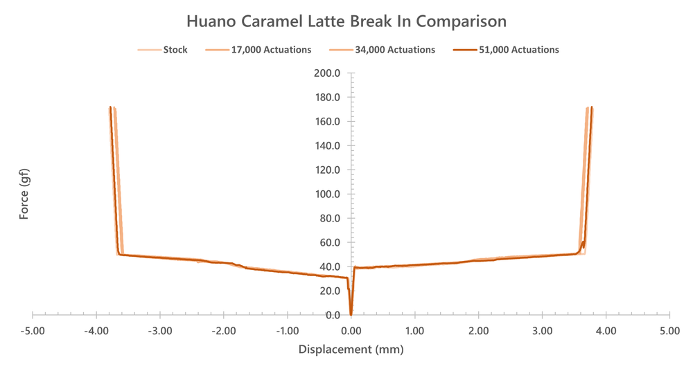 Huano Caramel Latte Switch Review — ThereminGoat's Switches