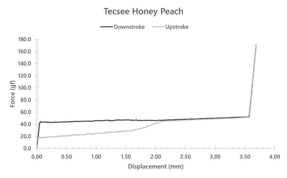 Tecsee Honey Peach Switch Review — ThereminGoat's Switches