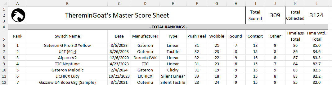 A Scorecard Time Change — ThereminGoat's Switches