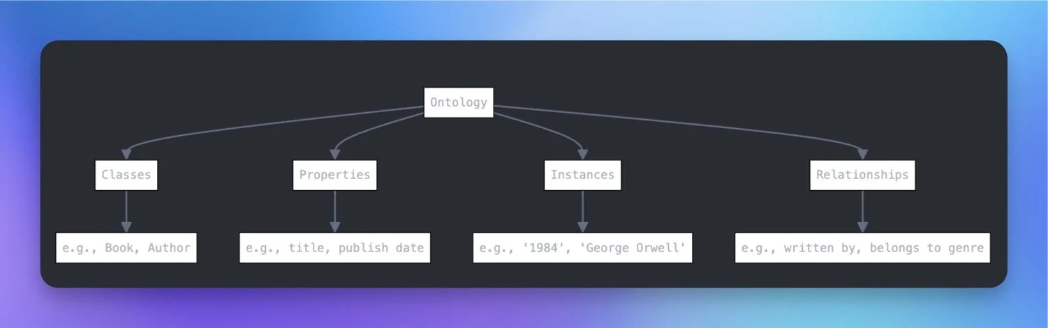 Ontologies 101: How They Power AI and Organize Our Digital World — Shep Bryan