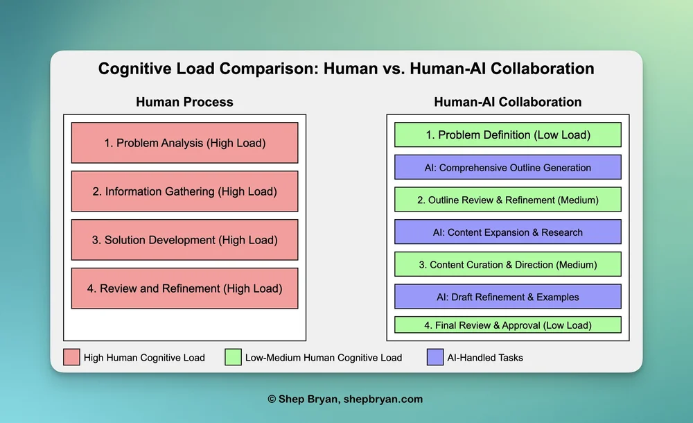 Cognitive Load: Rethinking Human-AI Synergy in the Age of AI Collaboration — Shep Bryan
