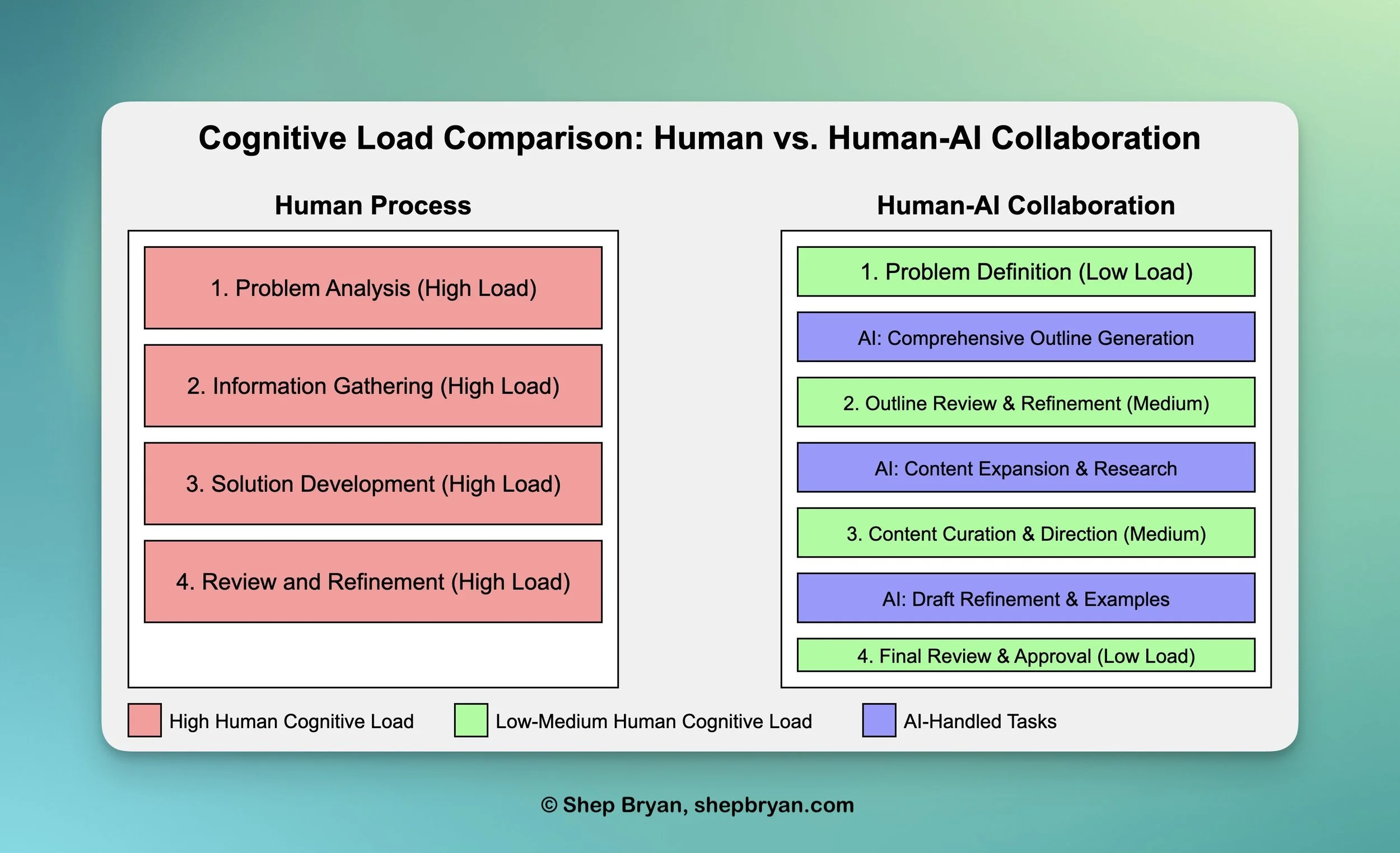 Cognitive Load: Rethinking Human-AI Synergy in the Age of AI ...