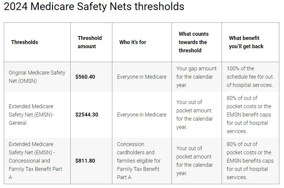 Medicare Safety Net — Tweed Health for Everyone