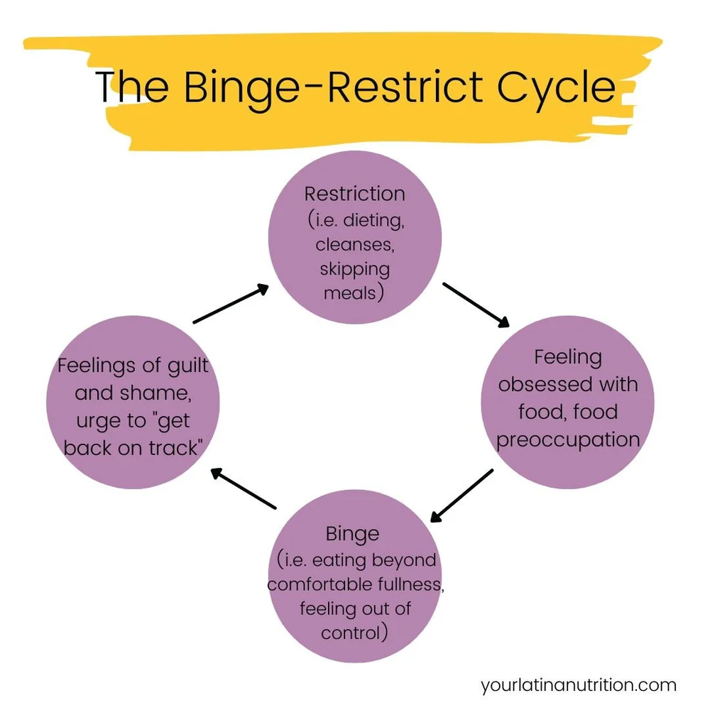 What is the Binge-Restrict Cycle? — Your Latina Nutrition