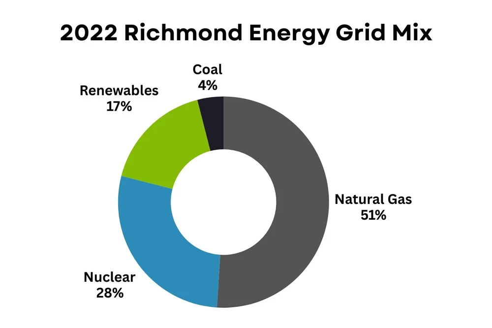 Greenhouse Gas Emissions Inventory — RVAgreen 2050