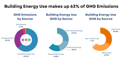Greenhouse Gas Emissions Inventory — RVAgreen 2050