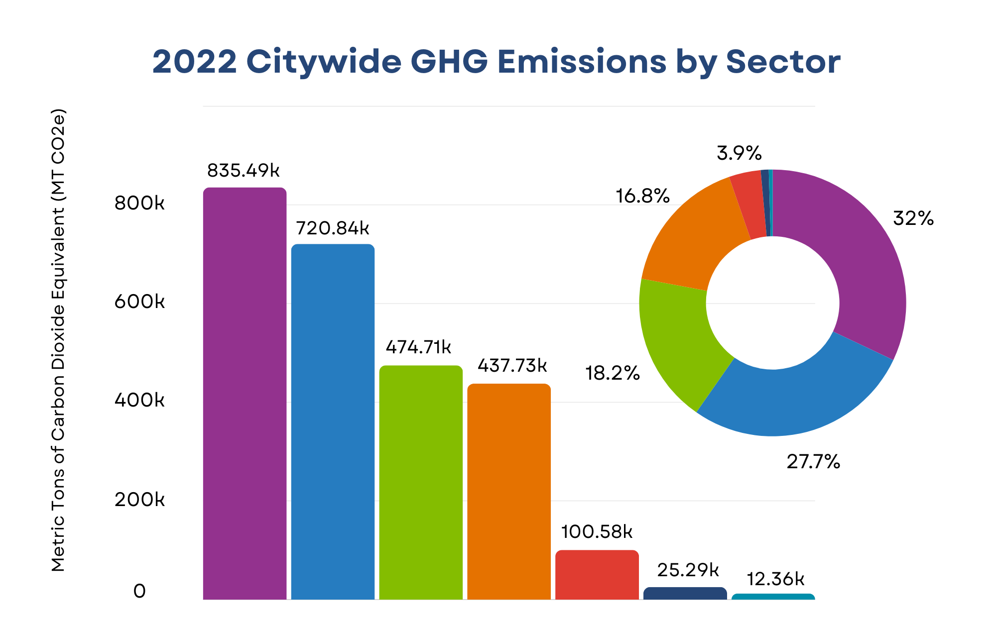 Greenhouse Gas Emissions Inventory — RVAgreen 2050