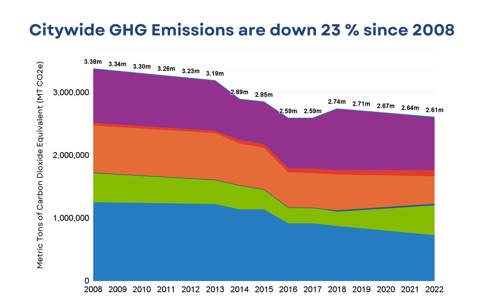 Greenhouse Gas Emissions Inventory — RVAgreen 2050