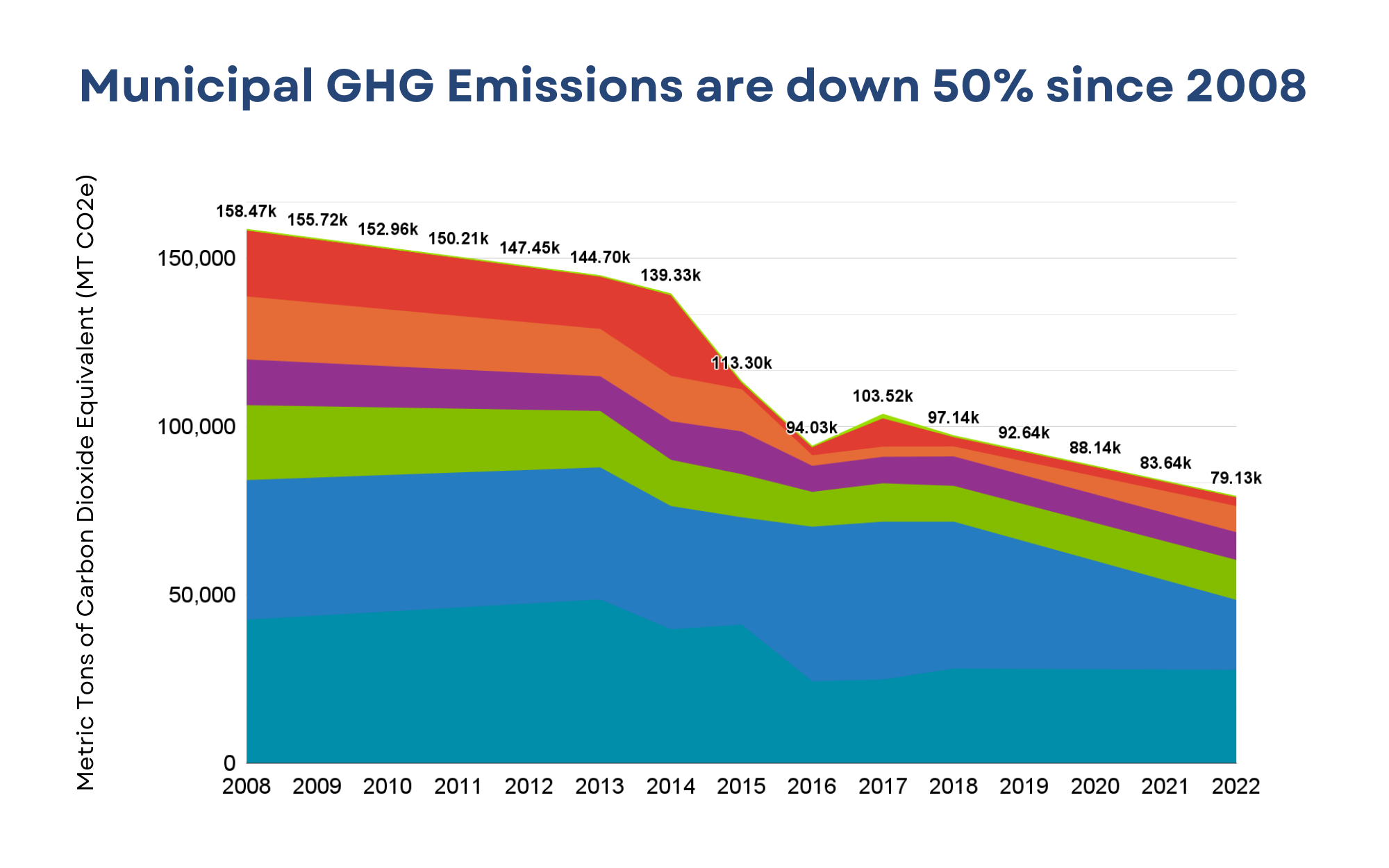 Greenhouse Gas Emissions Inventory — RVAgreen 2050