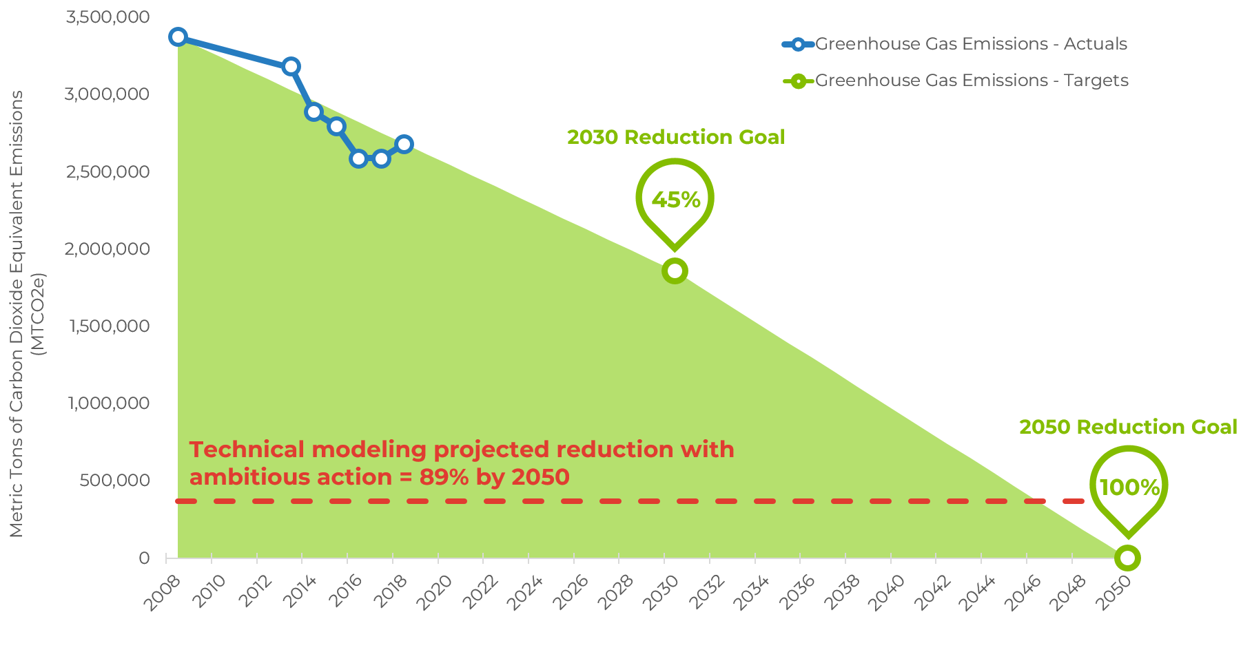 RVAgreen 2050 Plan — RVAgreen 2050