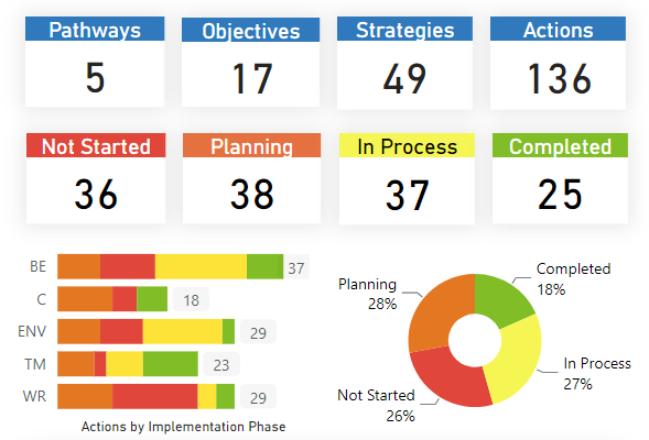 Tracking Progress — RVAgreen 2050
