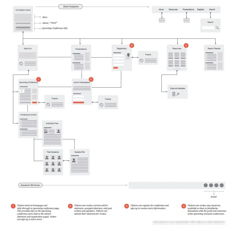 Information Architecture — MEG KEMP