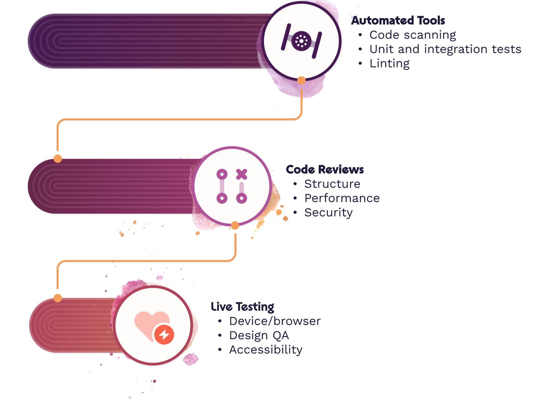 Project Management and Quality Assurance