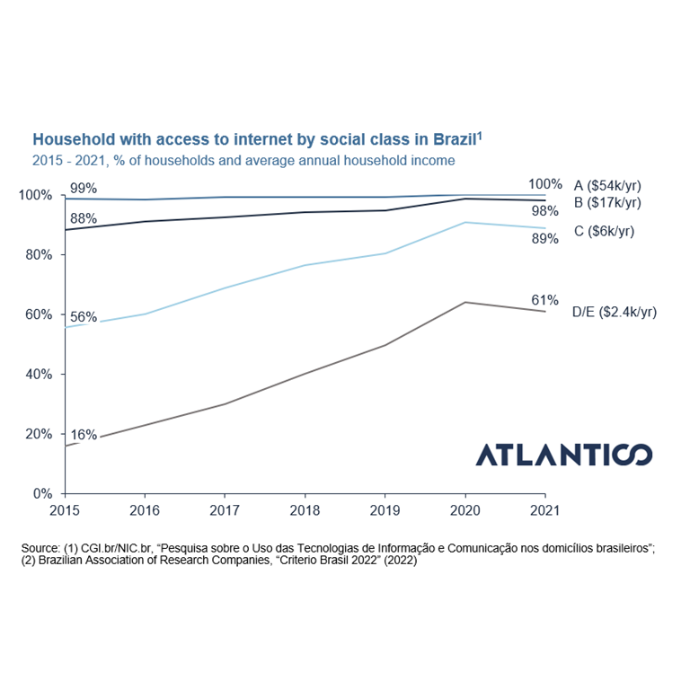 The 2023 Latin America Digital Transformation Report — Atlantico