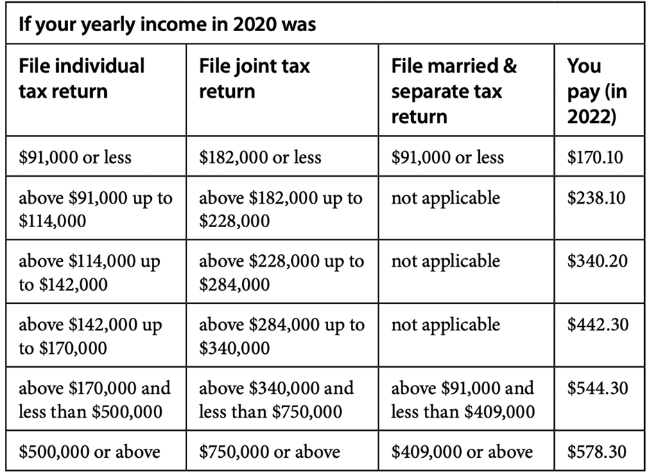 Federal Employees: Do You Need Medicare Part B If You Have FEHB ...