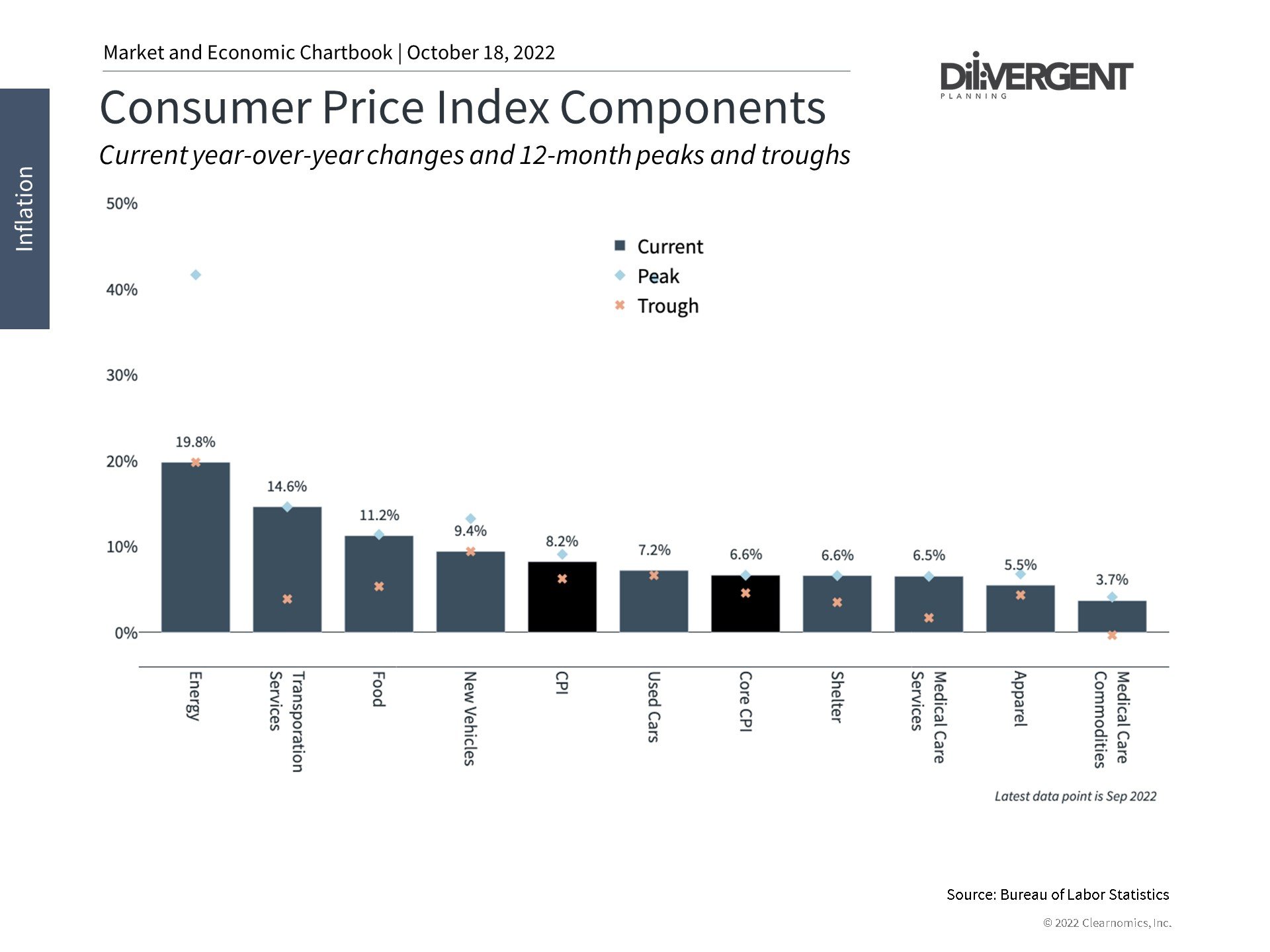 Market Commentary: No End in Sight? | Divergent Planning