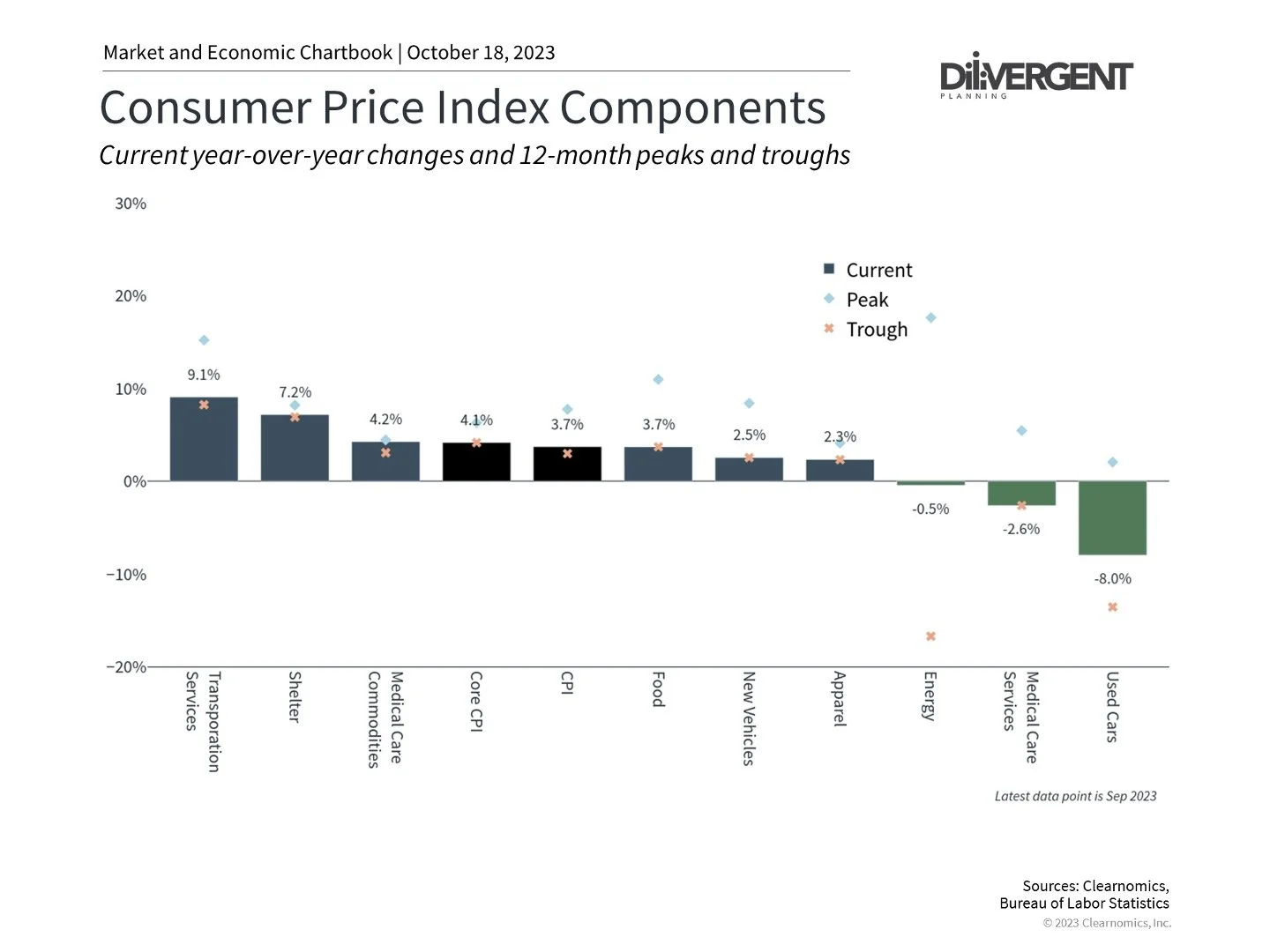 Market Commentary: Interest Rates—Higher for Longer? | Divergent Planning