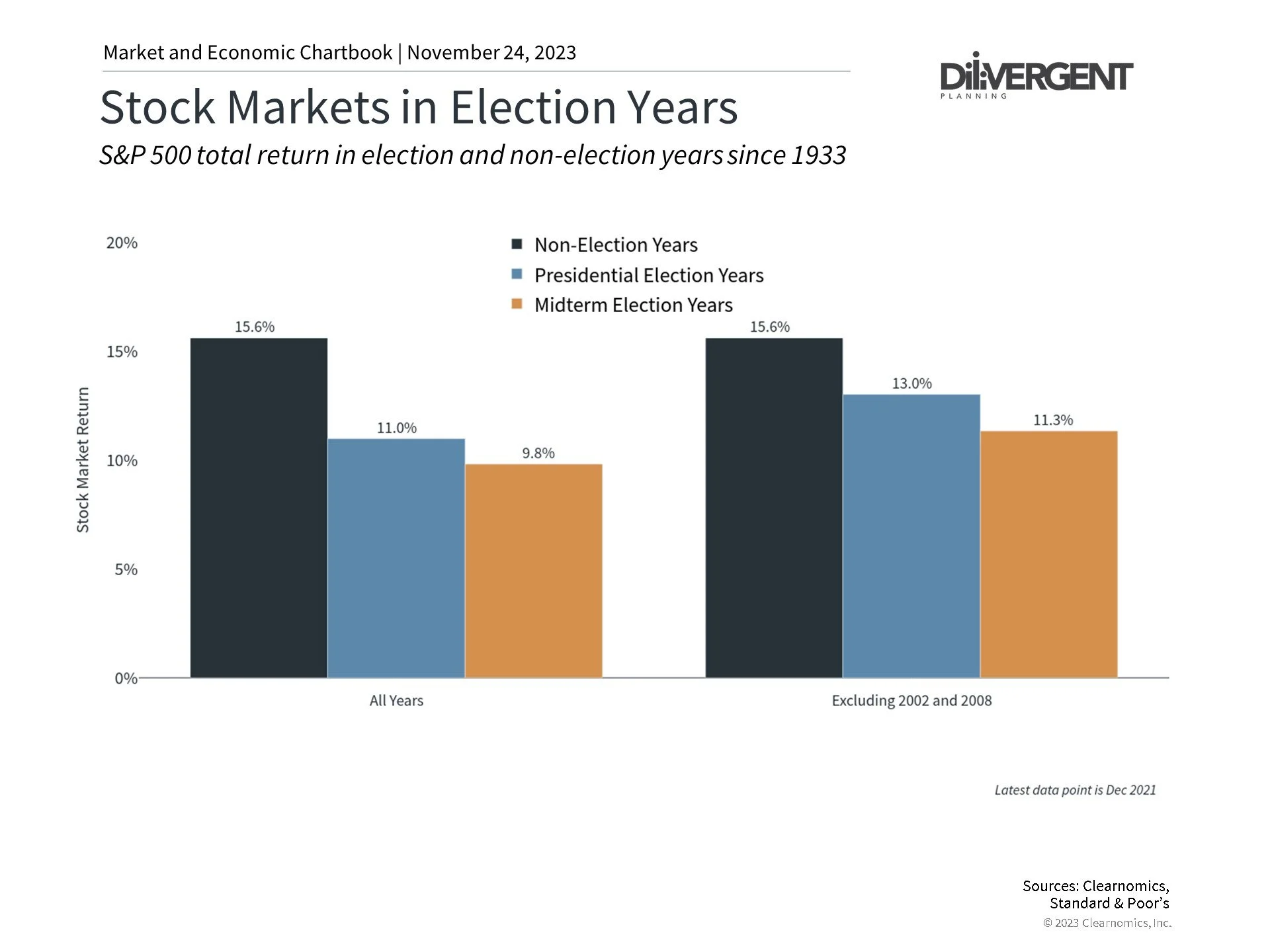 Market Commentary - What’s In Store for 2024 | Divergent Planning