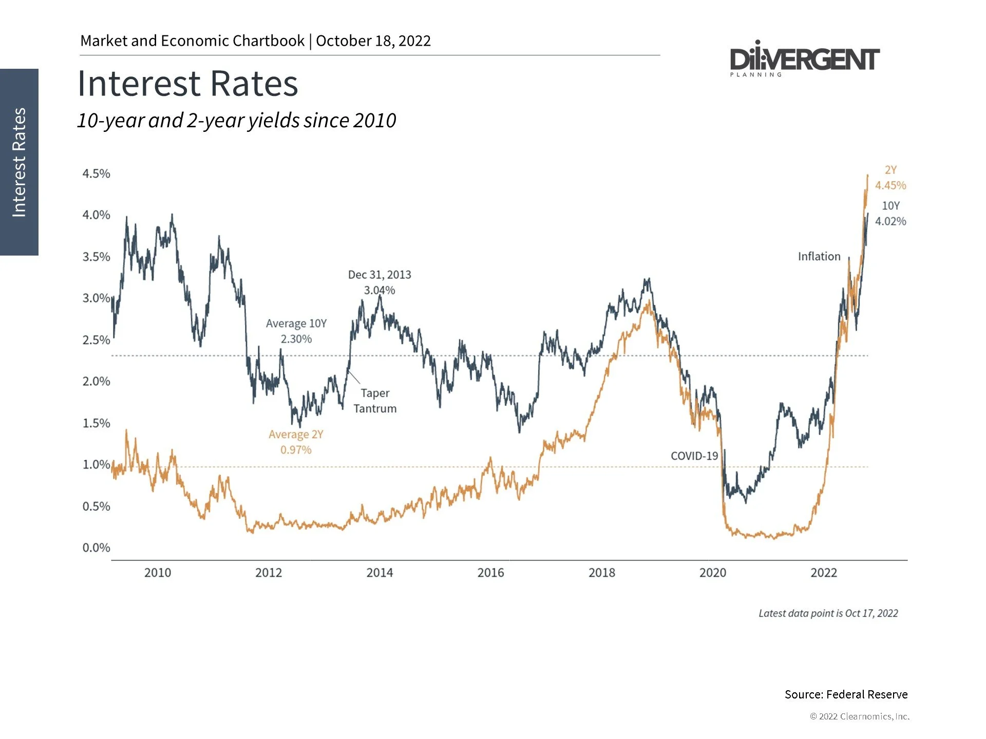 Market Commentary: No End in Sight? | Divergent Planning