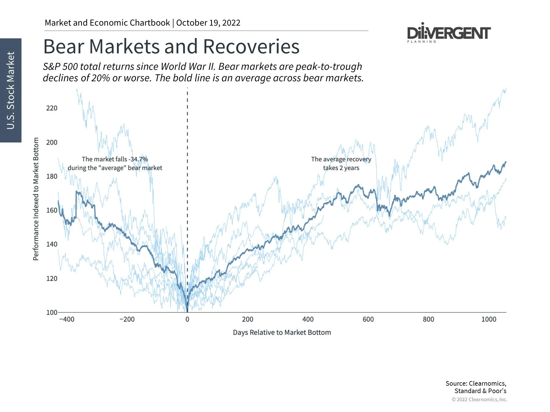 Market Commentary: Bear Market Rally or Bottom? | Divergent Planning