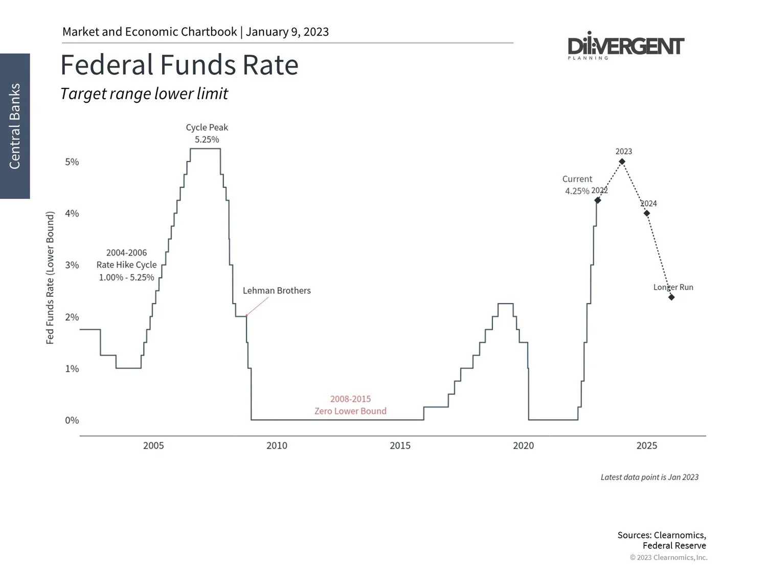 Best Ways to Earn Interest on Your Cash | Divergent Planning