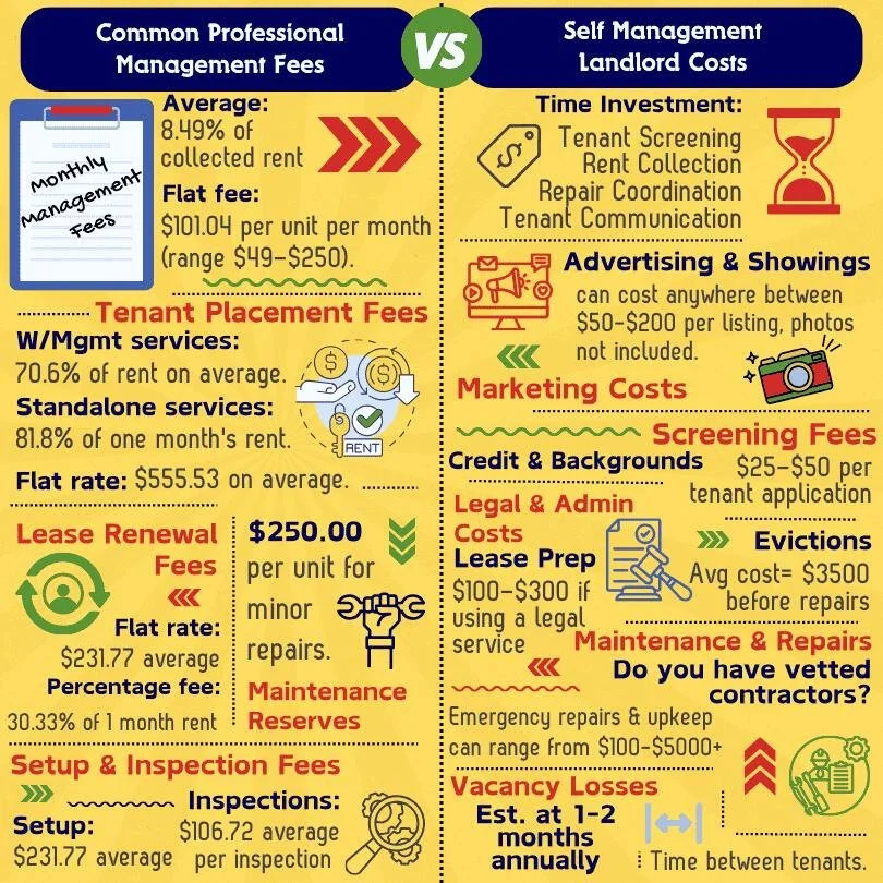 Property Management Fees and Why They’re Necessary