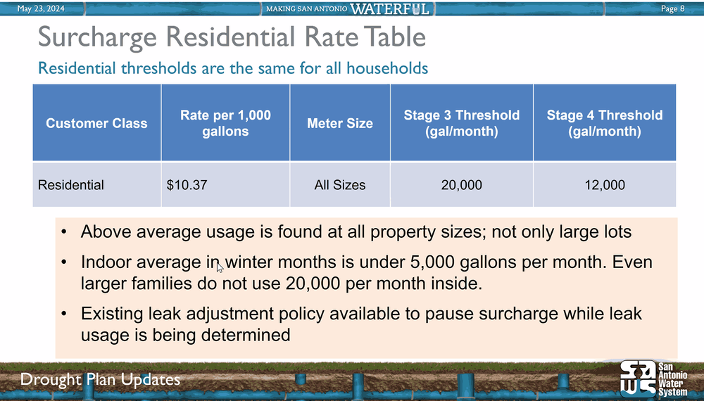 2024 San Antonio Water Restrictions Updates by SAWS