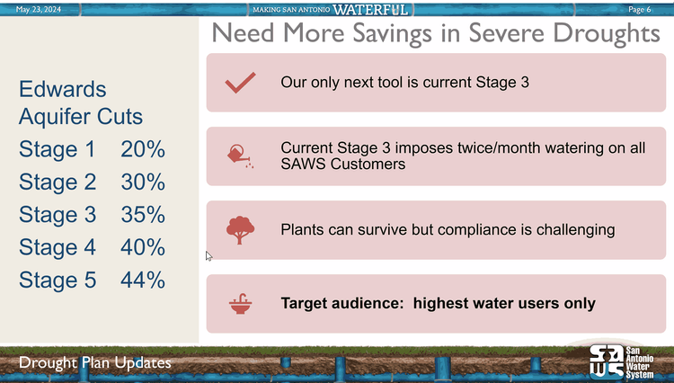 2024 San Antonio Water Restrictions Updates by SAWS