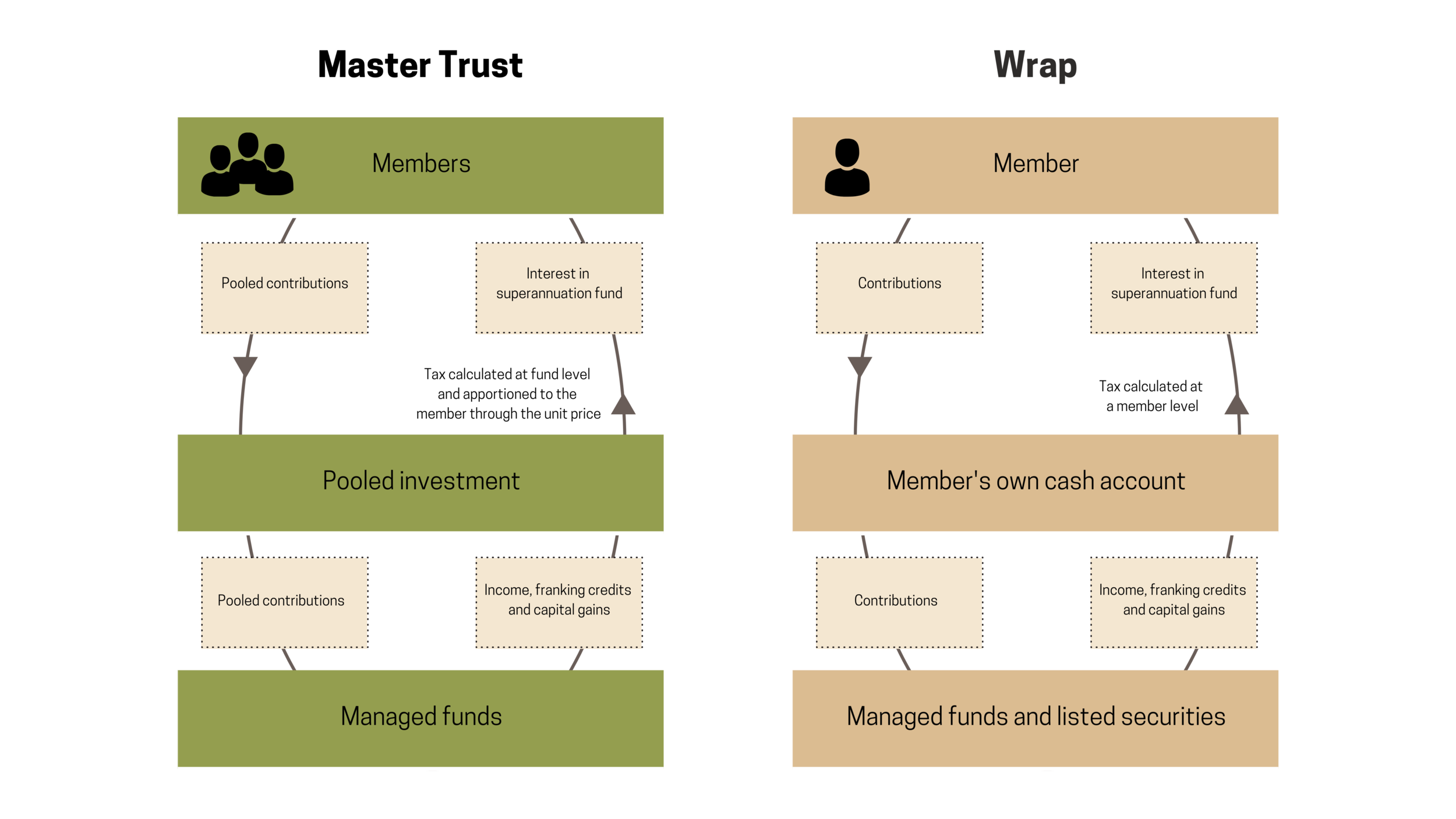 Master Trusts vs Wraps — Shape Financial Advisory